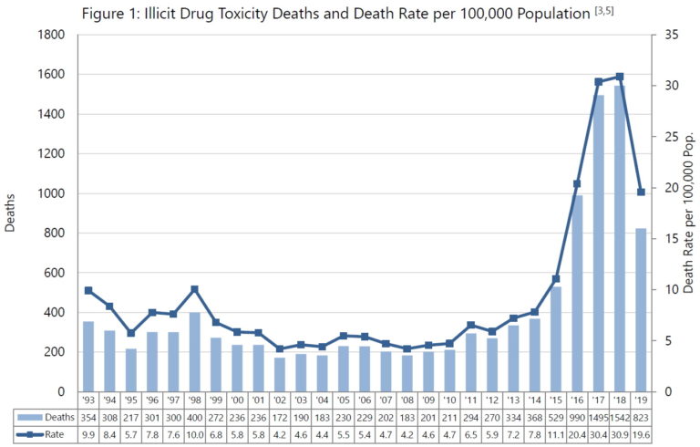 Why Overdose Deaths Have Fallen Here—Despite More Overdoses