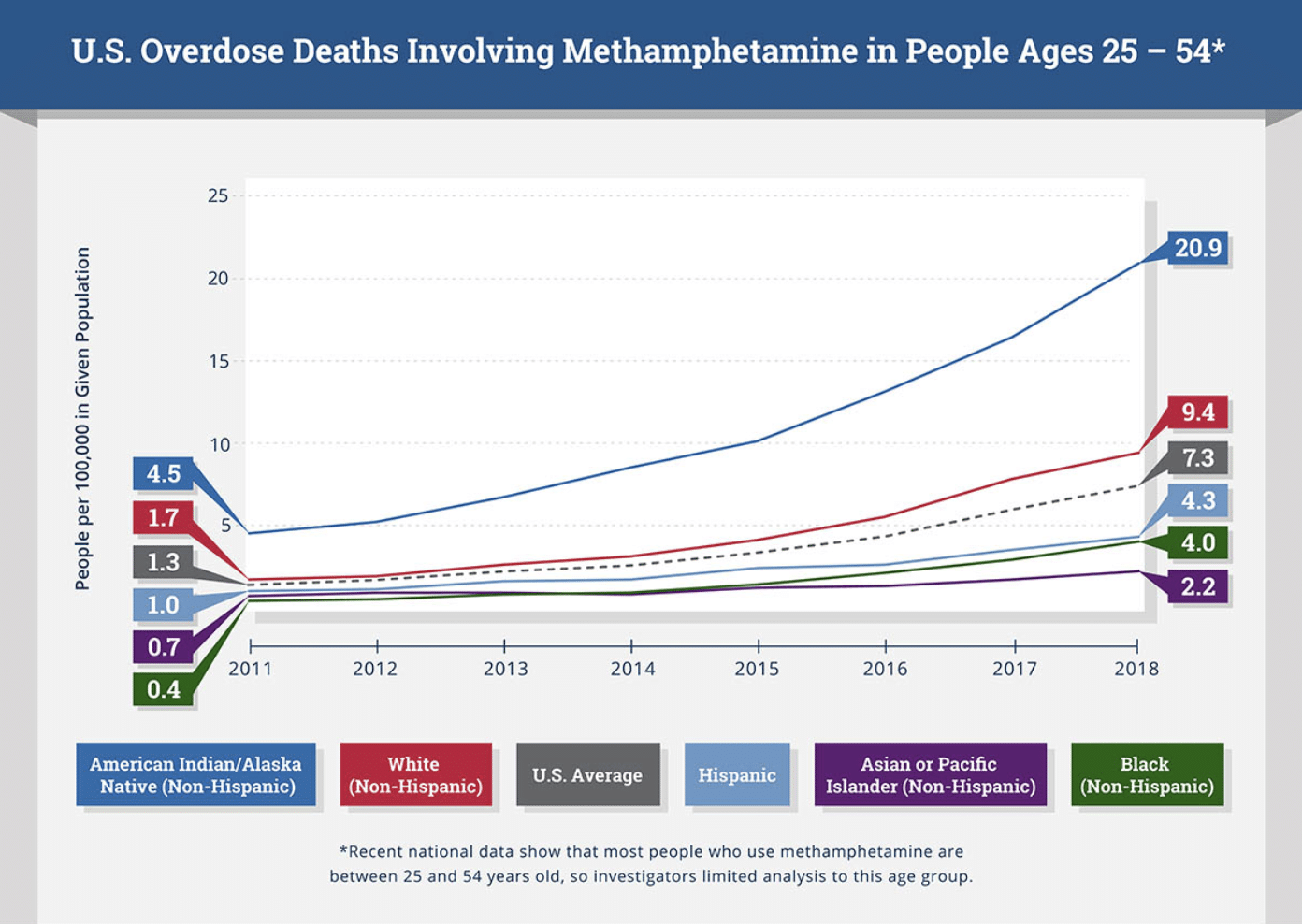 It S Not A Meth Overdose Crisis It S A Data Crisis