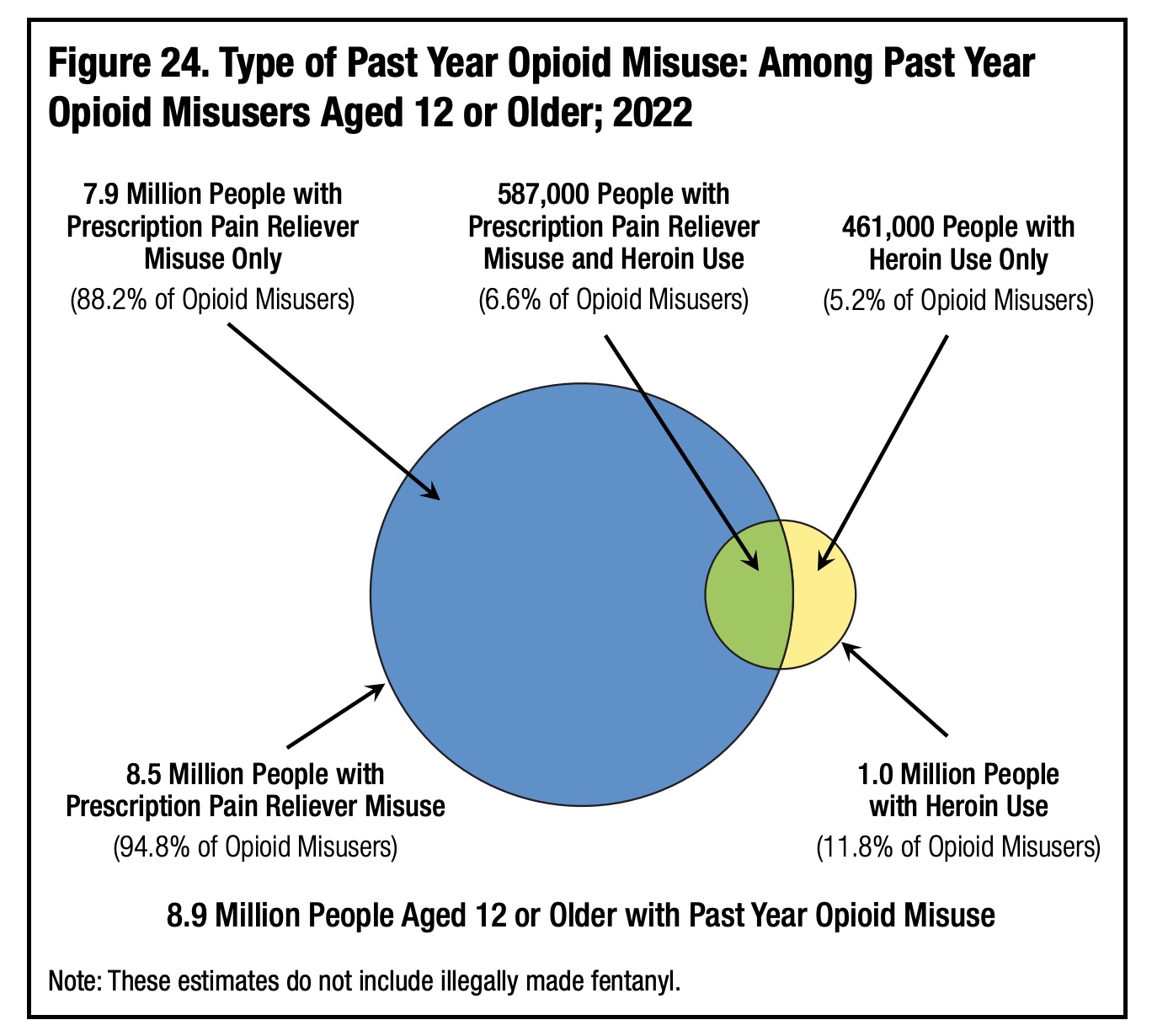 SAMHSA's National Drug Use Survey Has a Fentanyl Problem