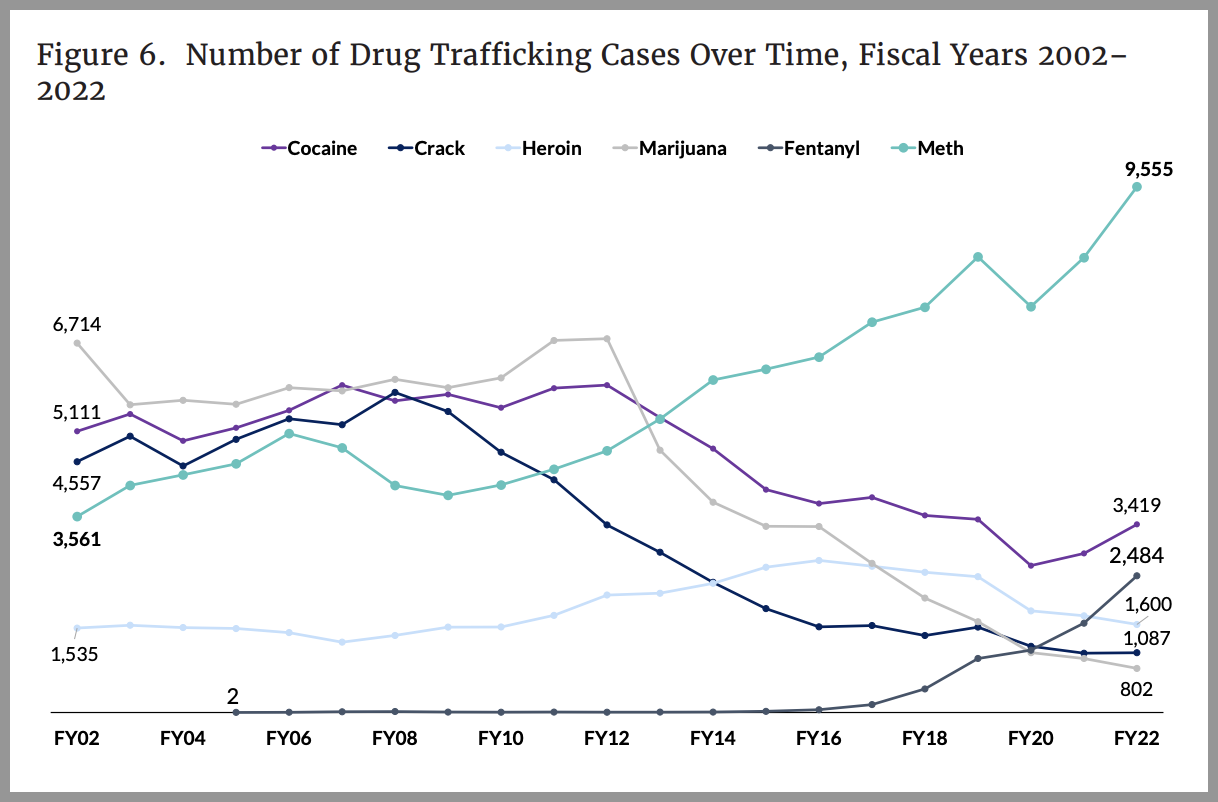 Decades After It Set Meth Sentencing by Purity, USSC Surveys the Damage