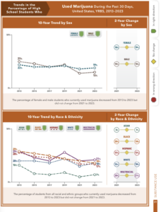 Teen Cannabis Use Has Fallen Amid Legalization, CDC Data Show