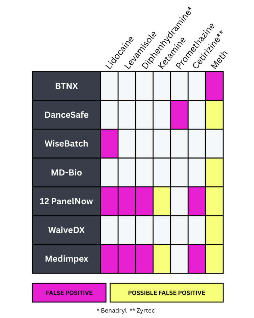 Test Strips Do Tell You If Xylazine Is Present, But Prone to False ...