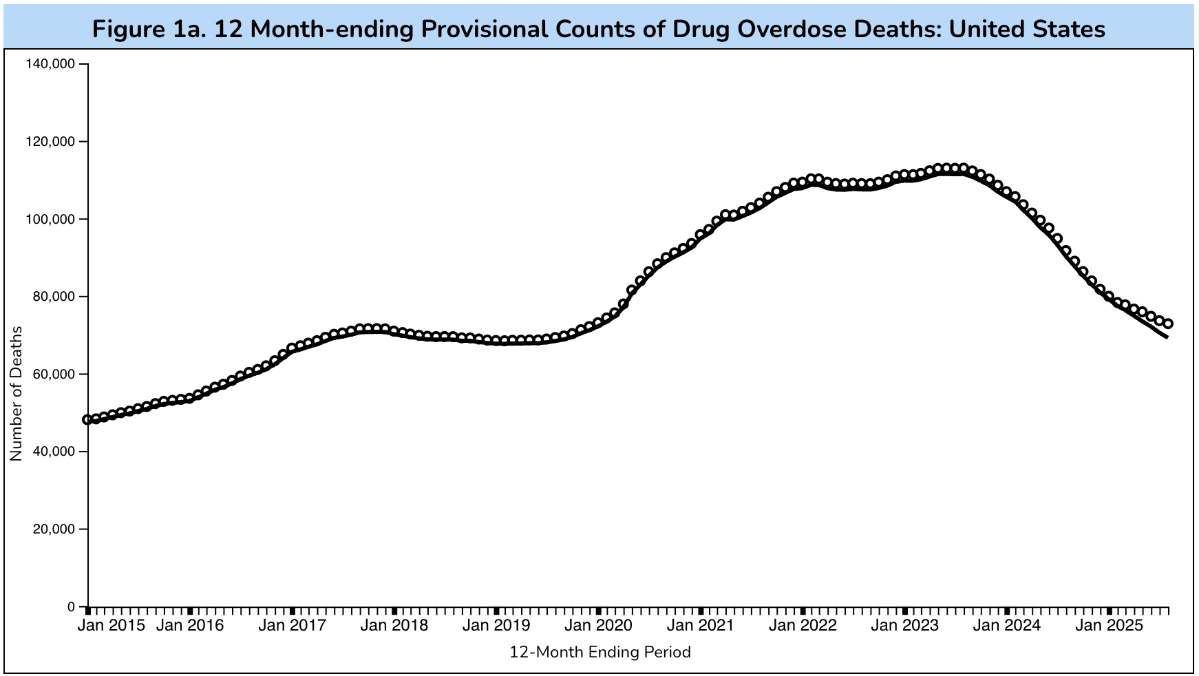 Delayed CDC Data Show the Drop in Overdose Deaths Has Slowed Down - Filter
