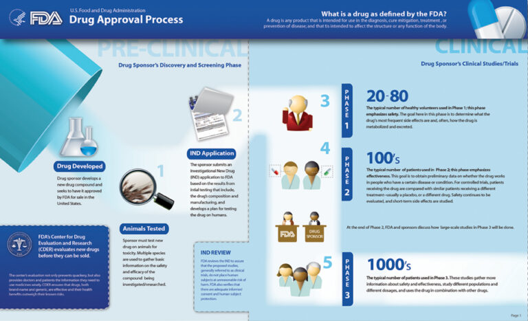 FDA Drops Drug-Approval Standard From Two Controlled Trials to One - Filter