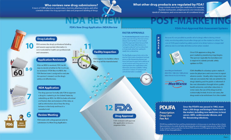 FDA Drops Drug-Approval Standard From Two Controlled Trials to One - Filter
